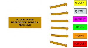 Língua Portuguesa – Lides em notícias: resumindo fatos importantes ...