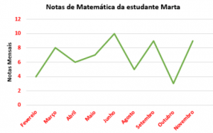 Matemática – Tipos de gráficos – Conexão Escola SME