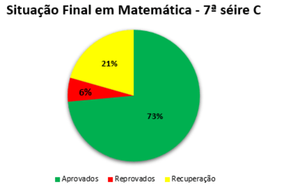Matemática – Tipos de gráficos – Conexão Escola SME