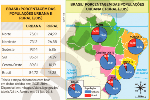 Geografia – População Rural e Urbana – Conexão Escola SME