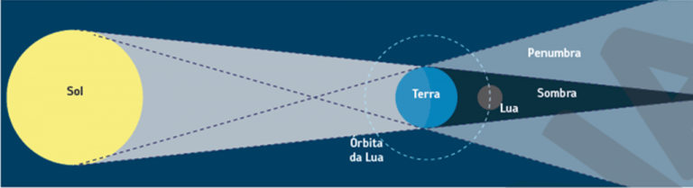 Ciências da Natureza – Eclipses e fases da Lua – Conexão Escola SME