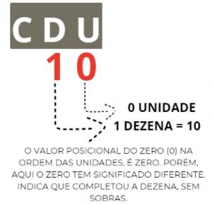 MATEMÁTICA – ZERO E O VALOR POSICIONAL – Conexão Escola SME