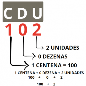 MATEMÁTICA – ZERO E O VALOR POSICIONAL – Conexão Escola SME