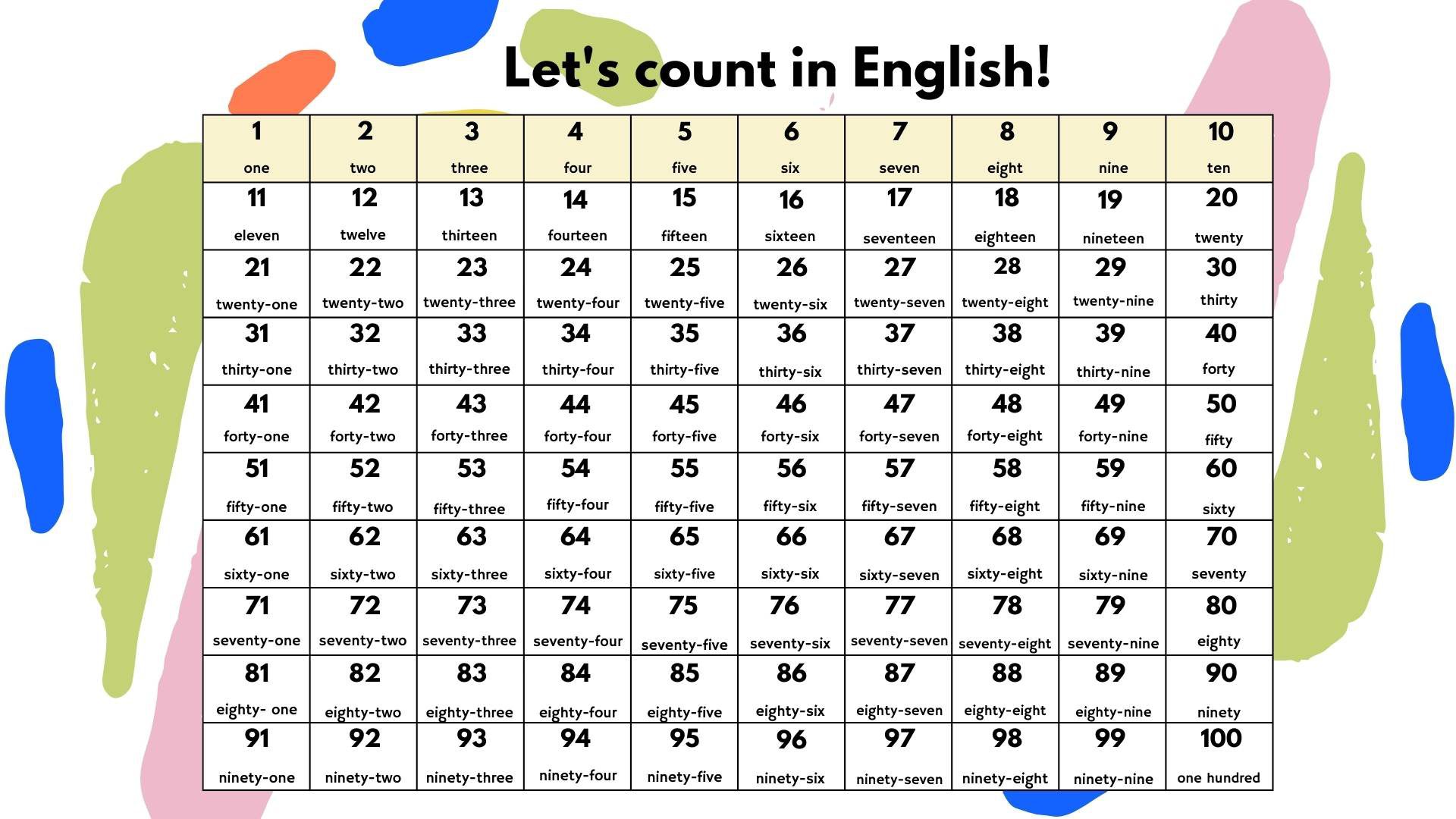 Língua Inglesa – Numbers 1 to 100 – Conexão Escola SME