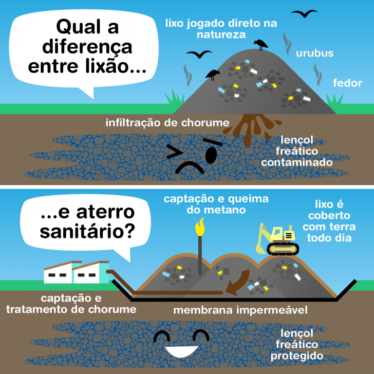 GEOGRAFIA – PARA ONDE VAI O NOSSO LIXO? – Conexão Escola SME
