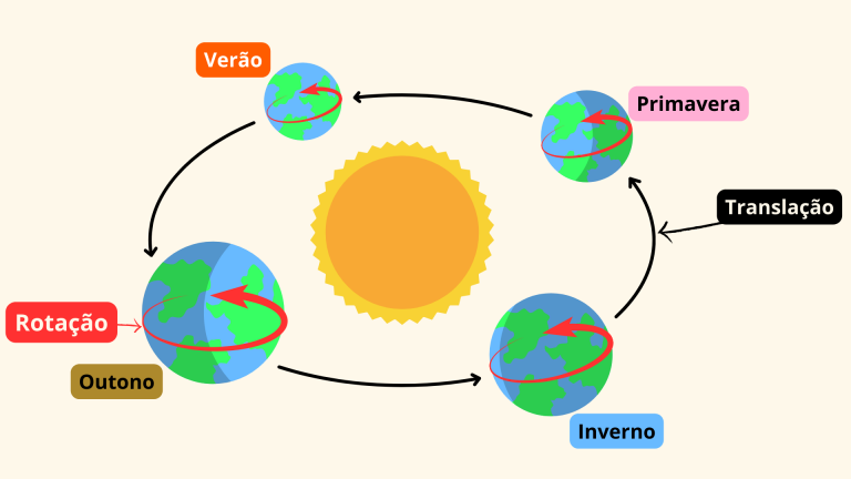 Geografia – Os movimentos da Terra: Os padrões climáticos e as ...