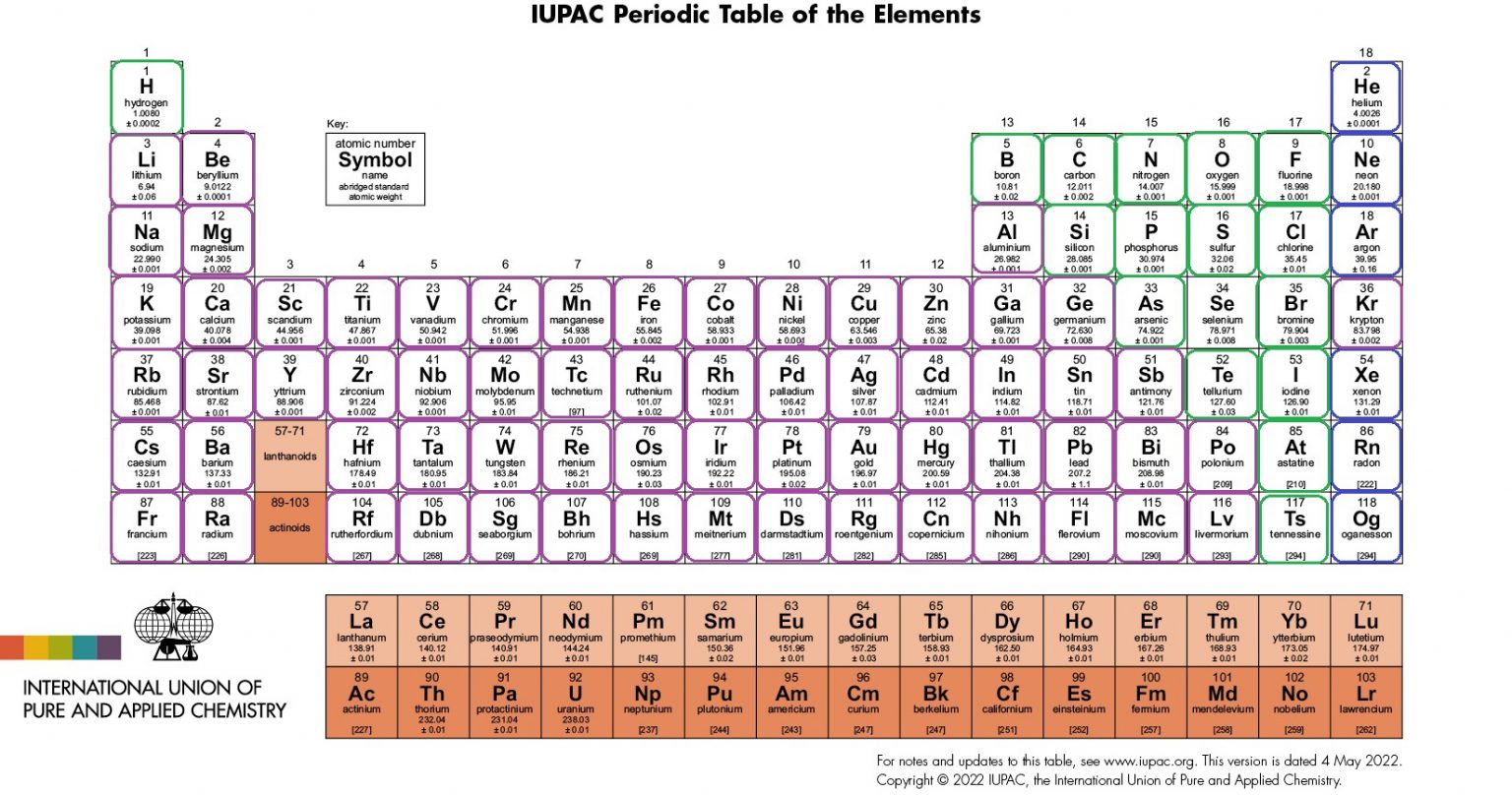 Ciências da Natureza – Átomos, elementos químicos e tabela periódica ...