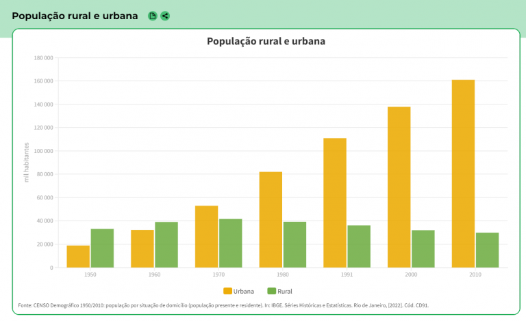 Geografia – Êxodo Rural – Conexão Escola SME