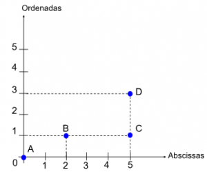 MATEMÁTICA – PLANO CARTESIANO: COORDENADAS NO PRIMEIRO QUADRANTE ...